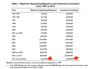 Maximum Expensing Allowance and Investment Limitation section 179 ...