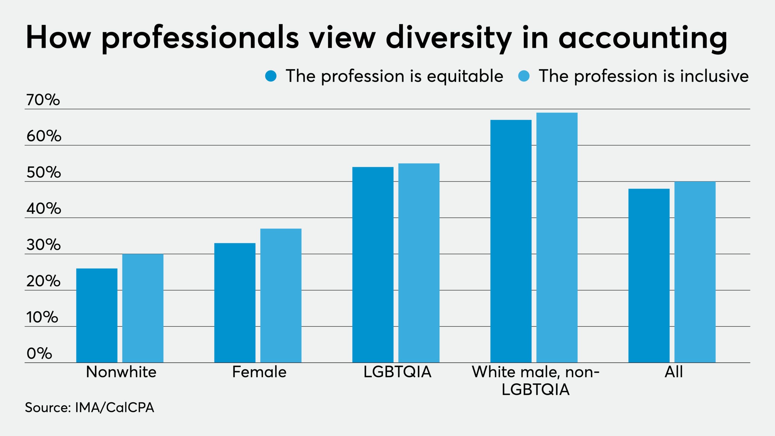 Diversity efforts falling short in accounting and finance | Scott M ...